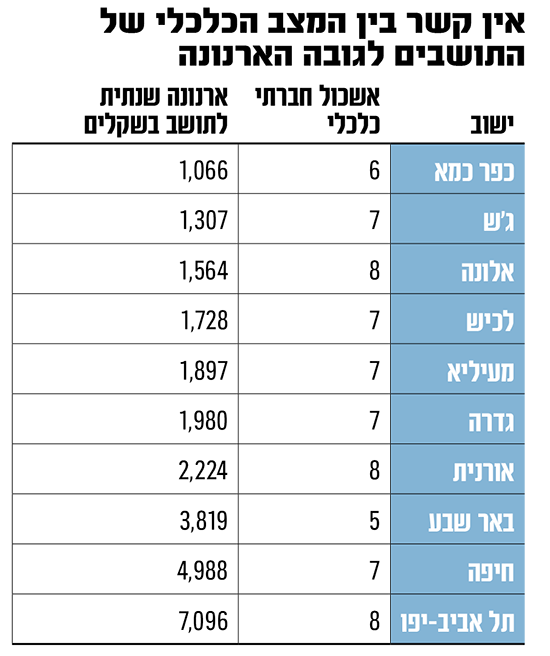 ערים עניות כך מנציחה הארנונה את התלות בממשלה גלובס